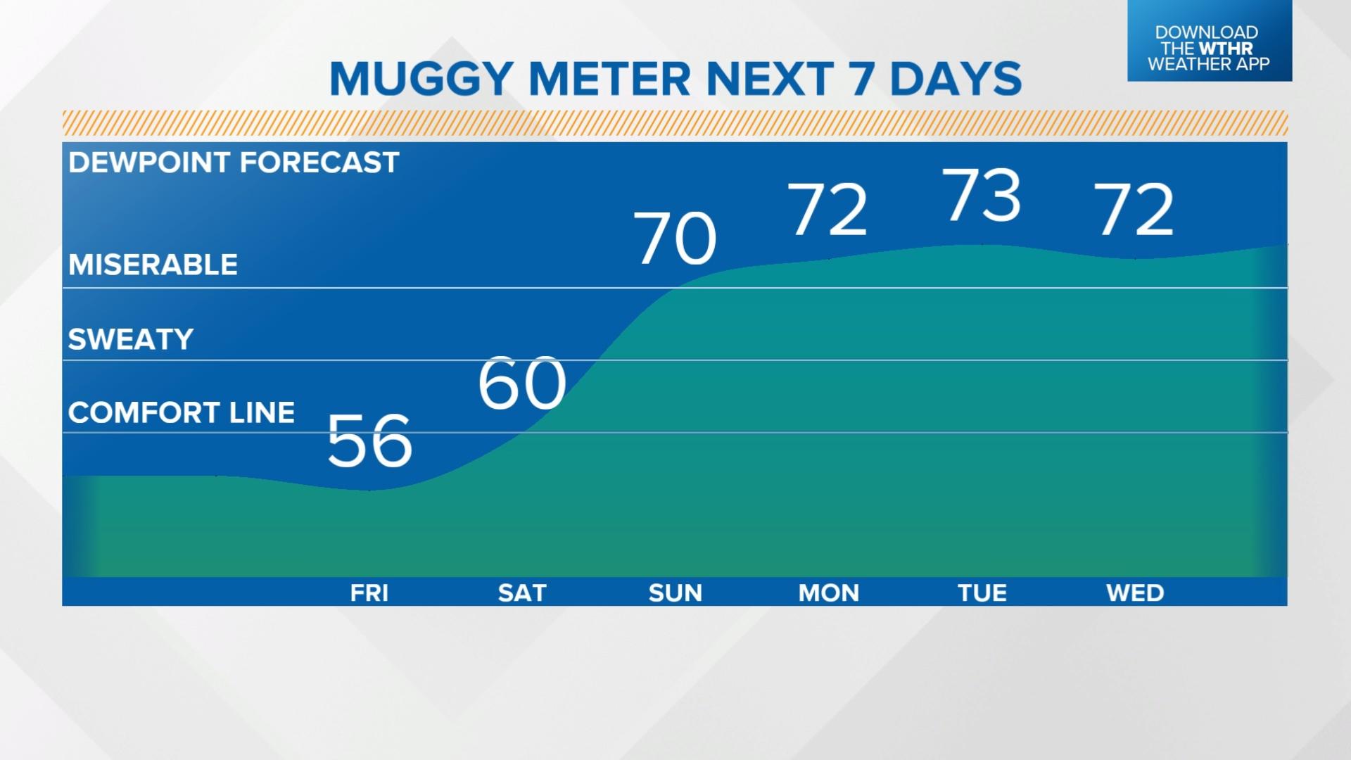 Miserable muggy meter returns Sunday | wthr.com