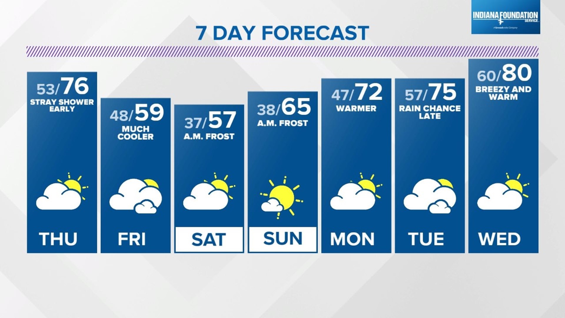 Weather Blog: Few showers and a warm Thursday; much cooler Friday ...