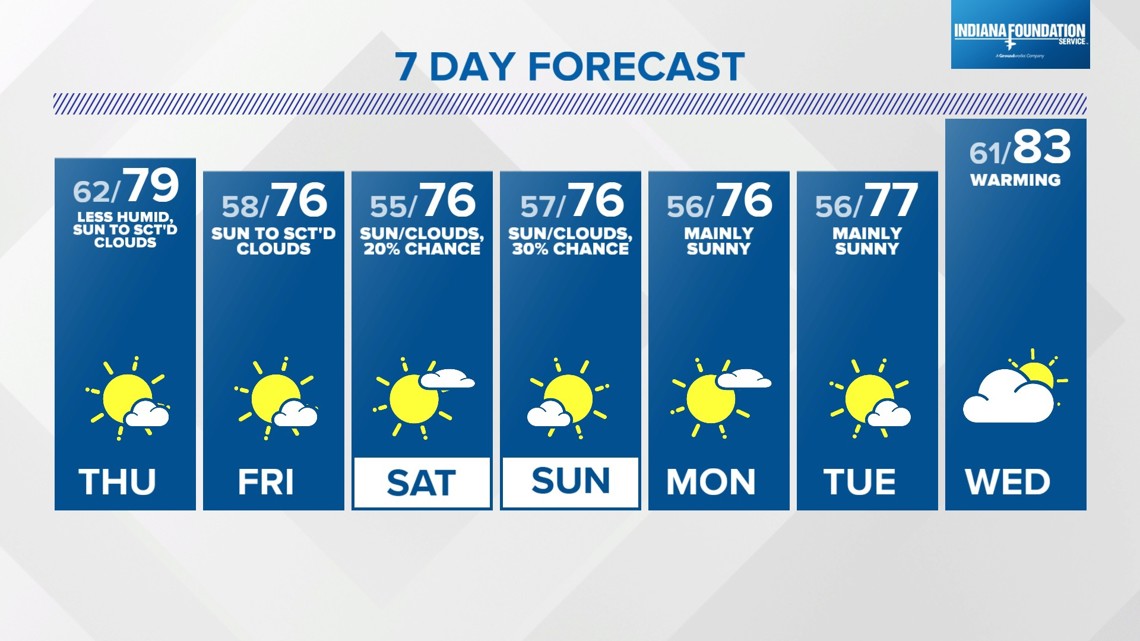 Big weather pattern changes | June 5, 2024 | wthr.com