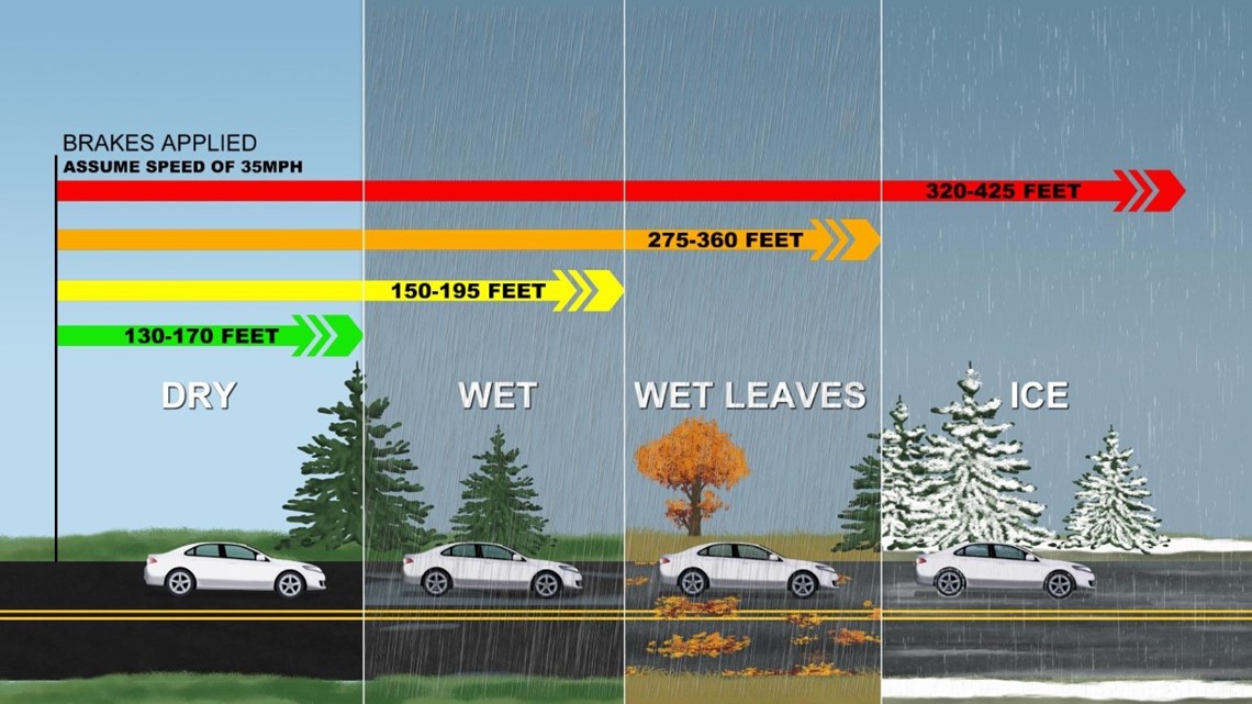 Weather Blog: Stopping distances increase when it is wet | wthr.com