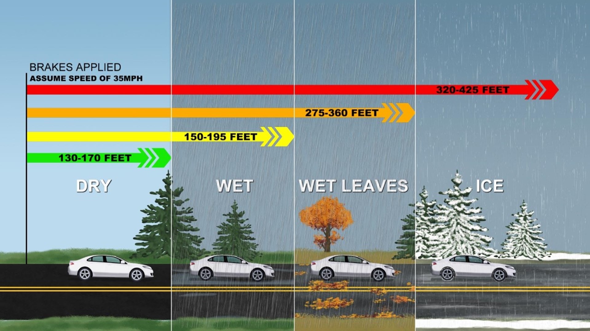 Weather Blog: Stopping distances increase when it is wet | wthr.com
