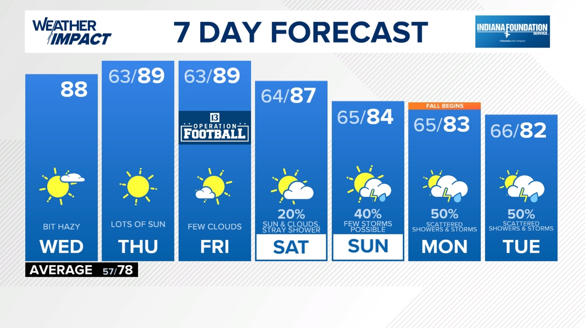 Burn bans possible as Indiana faces dry, warm weather | 13Weather Blog ...