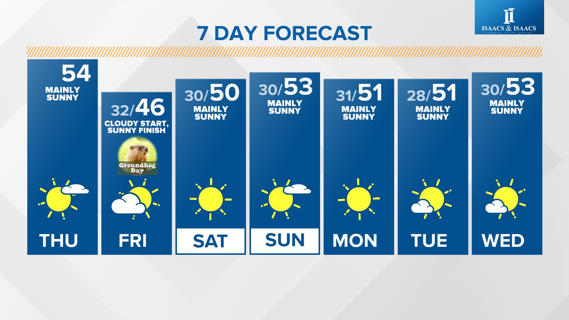 Enjoy our sunniest day in nearly 2 weeks | Weather Blog | wthr.com