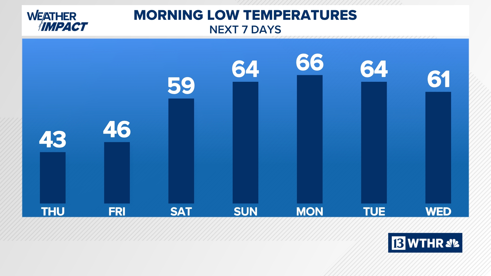 2 more crisp mornings before warmer air arrives this weekend ...