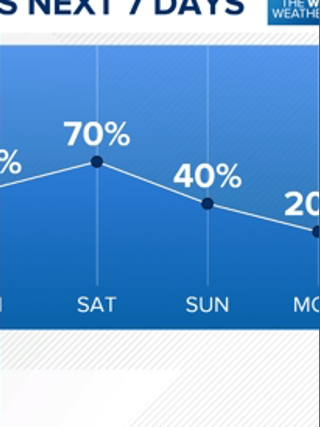 High heat, humidity move in for a few days across Indiana | 13Weather ...