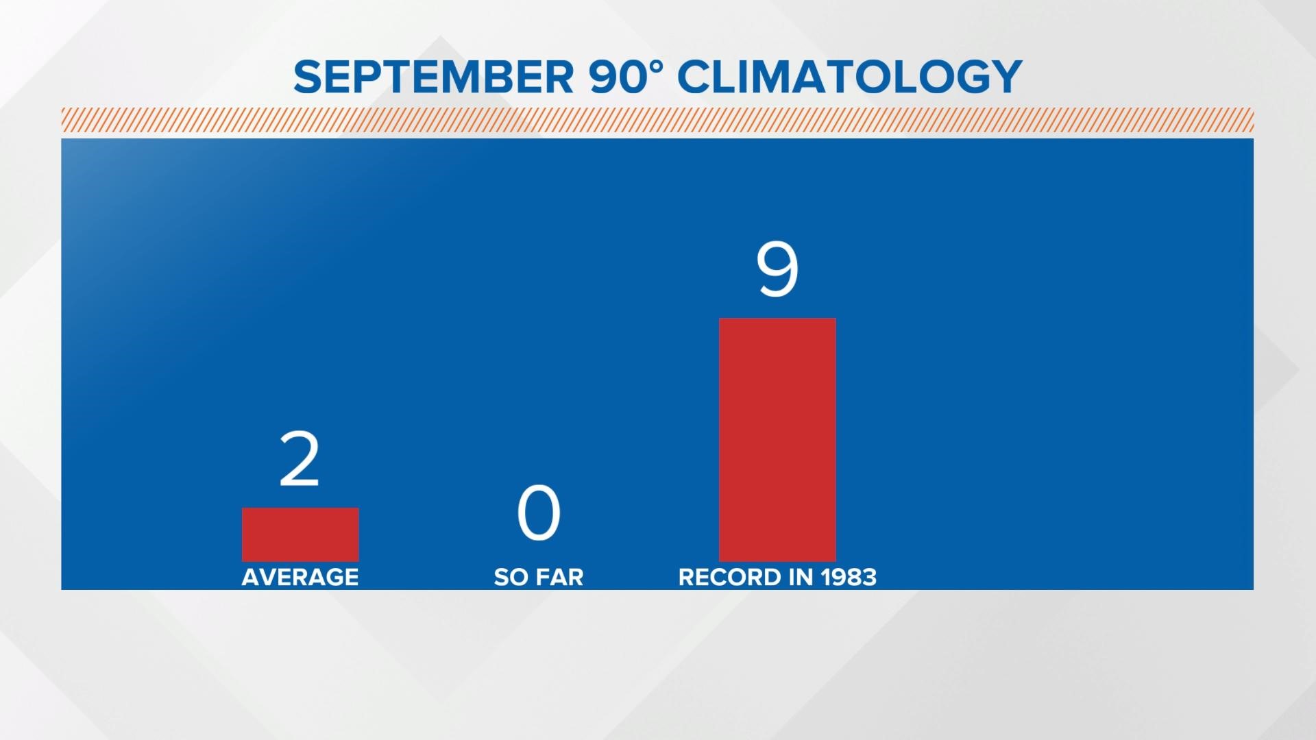Sizzling September days ahead | wthr.com