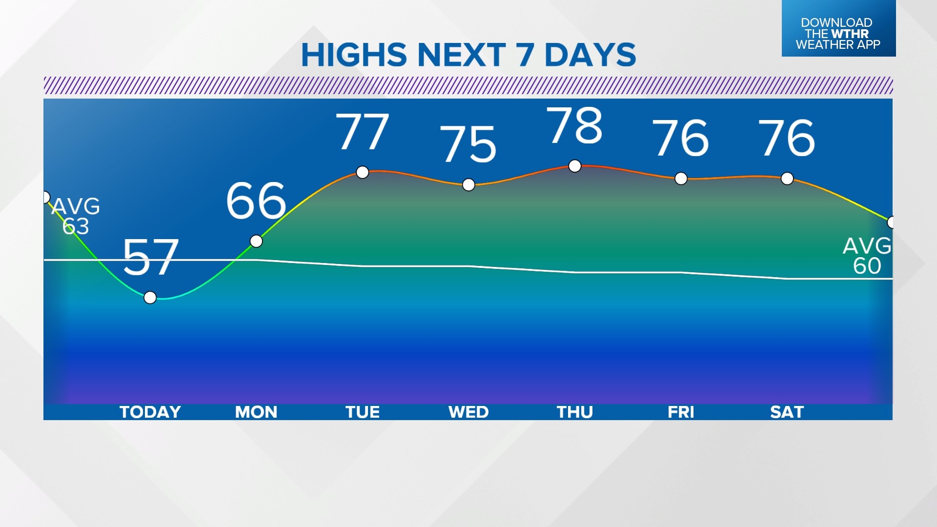 Weather Blog: Frosty night before streak of 70s | wthr.com