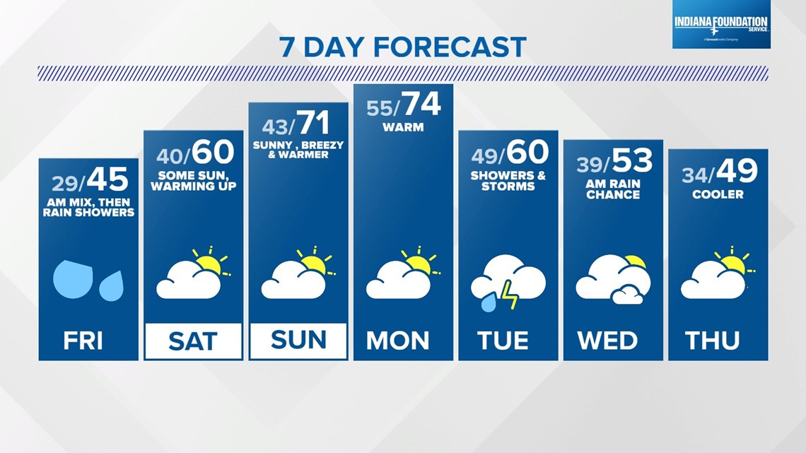 Mix to rain Friday | Feb. 29, 2024 | wthr.com