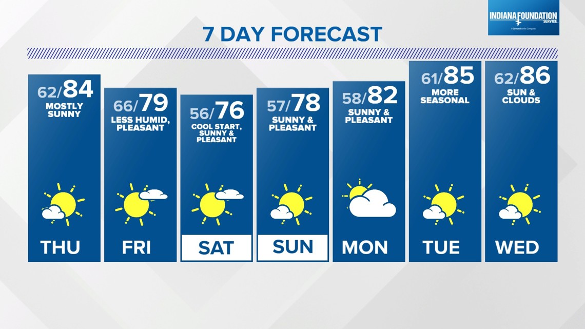 Some sunshine, mild | August 7, 2024 | wthr.com