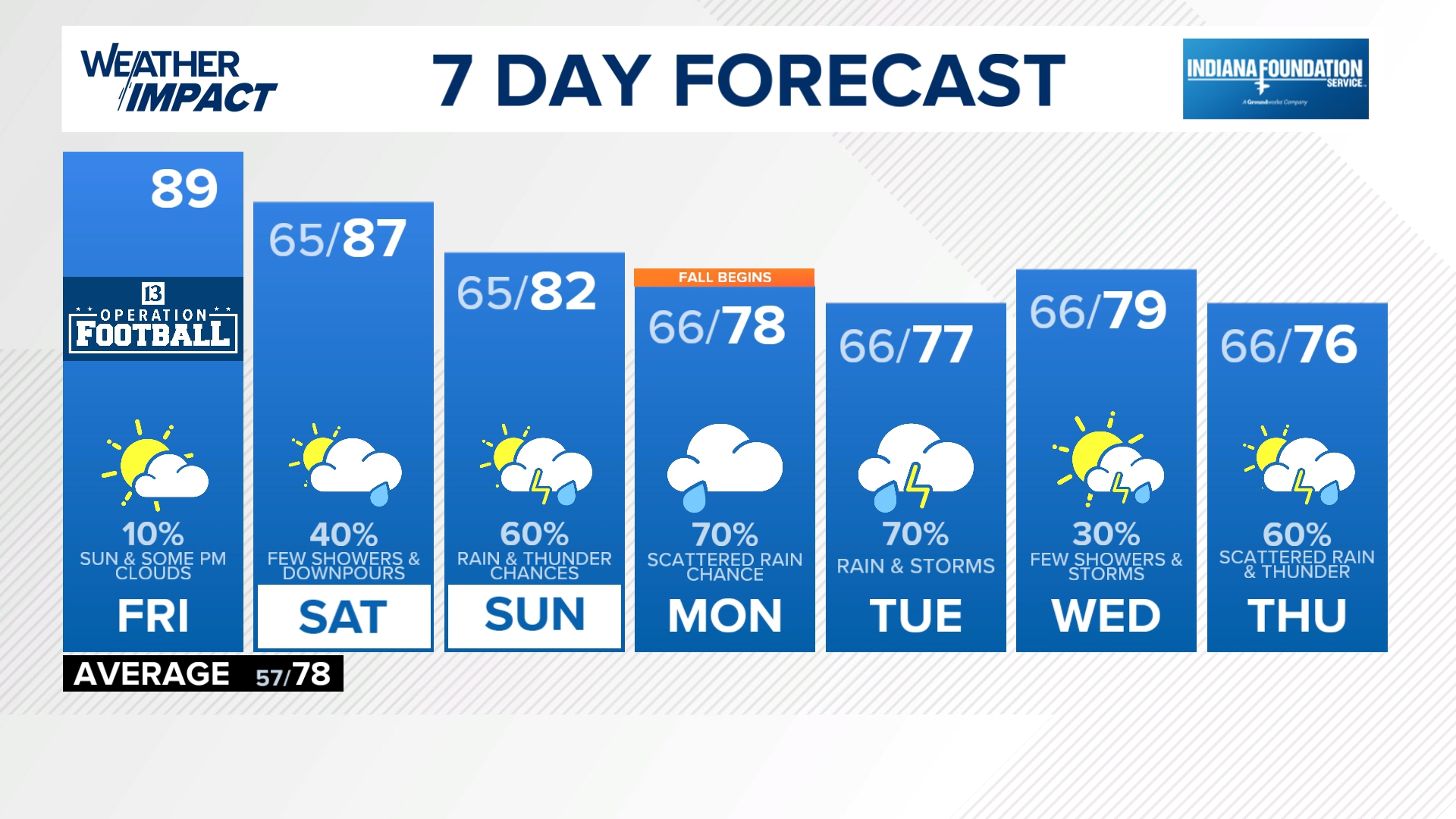 Indiana Fever Pro Women's Basketball News | wthr.com