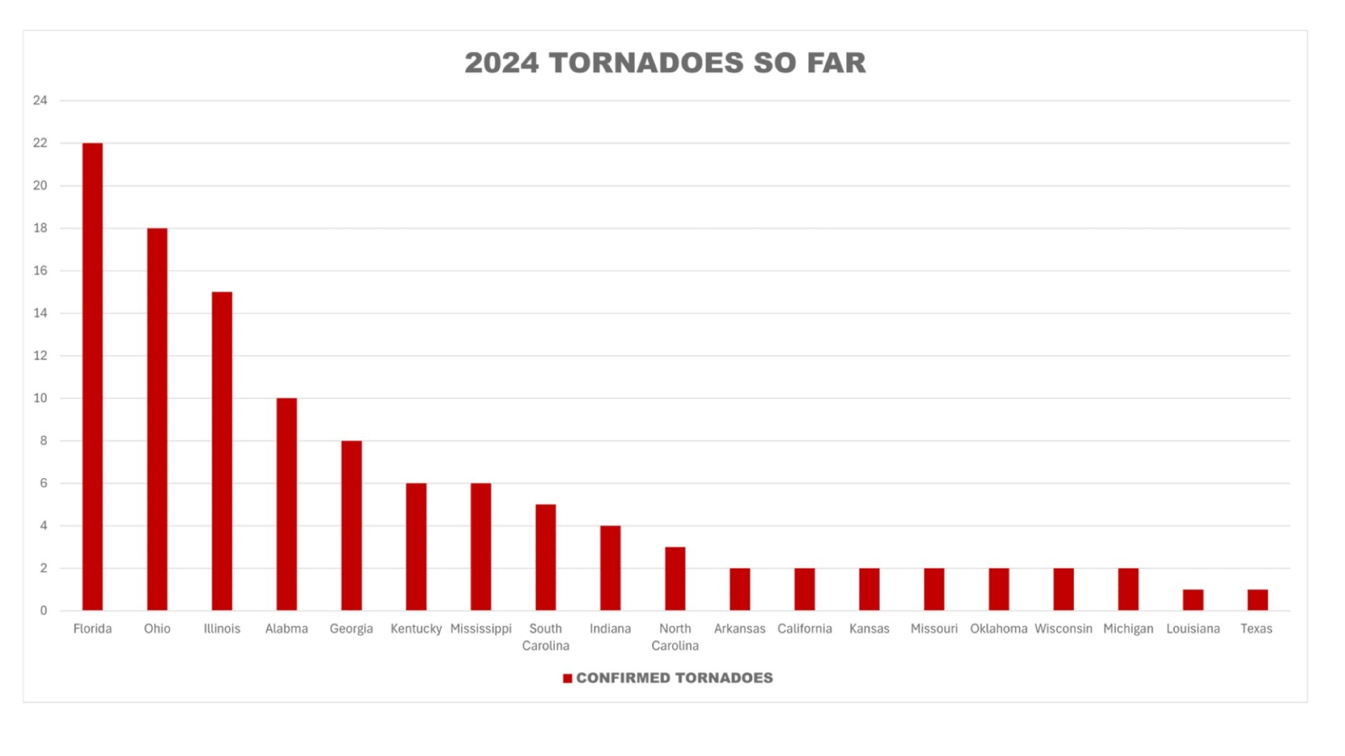Indiana ranks in the top 10 for tornadoes so far this year | wthr.com