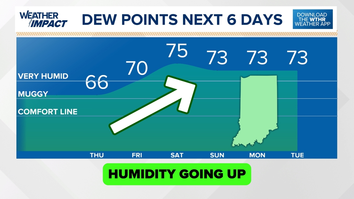 Brief break from the humidity today across Indiana. Then, it spikes ...
