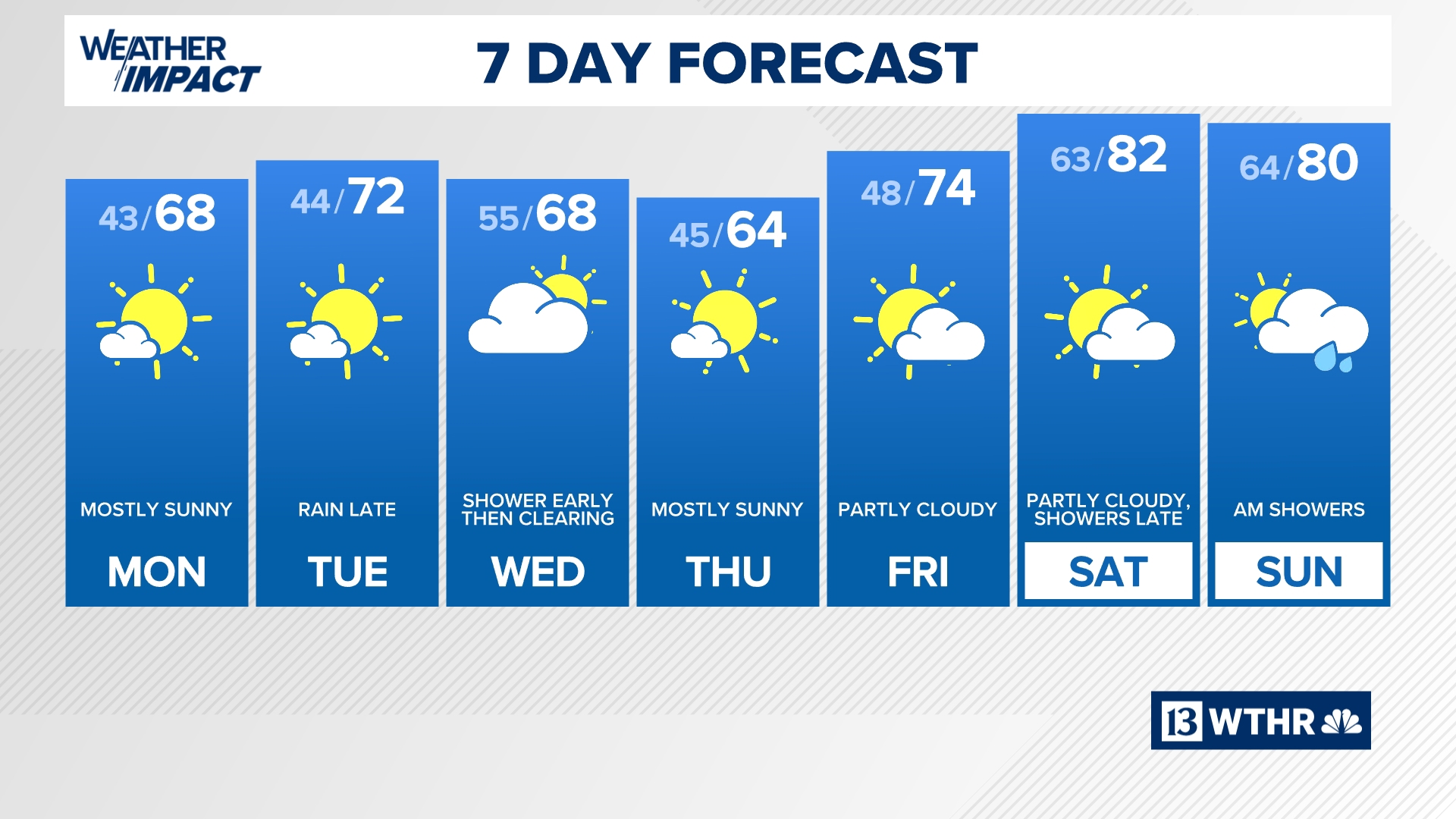 Warm, partly cloudy Monday before rain chances arrive late Tuesday ...