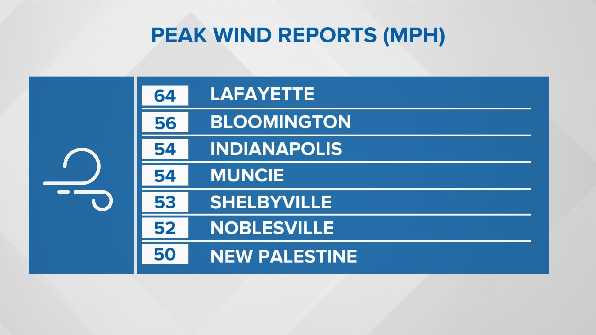 Strong winds cause damage, power outages in central Indiana | wthr.com
