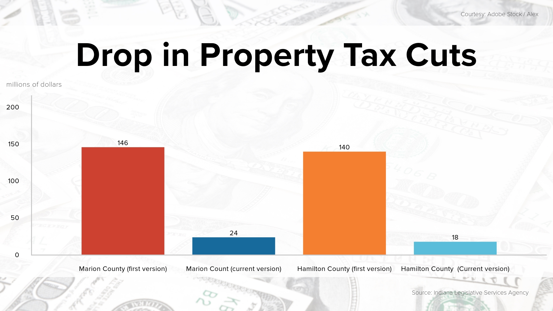 How much would Indiana's property tax bill save me? | wthr.com