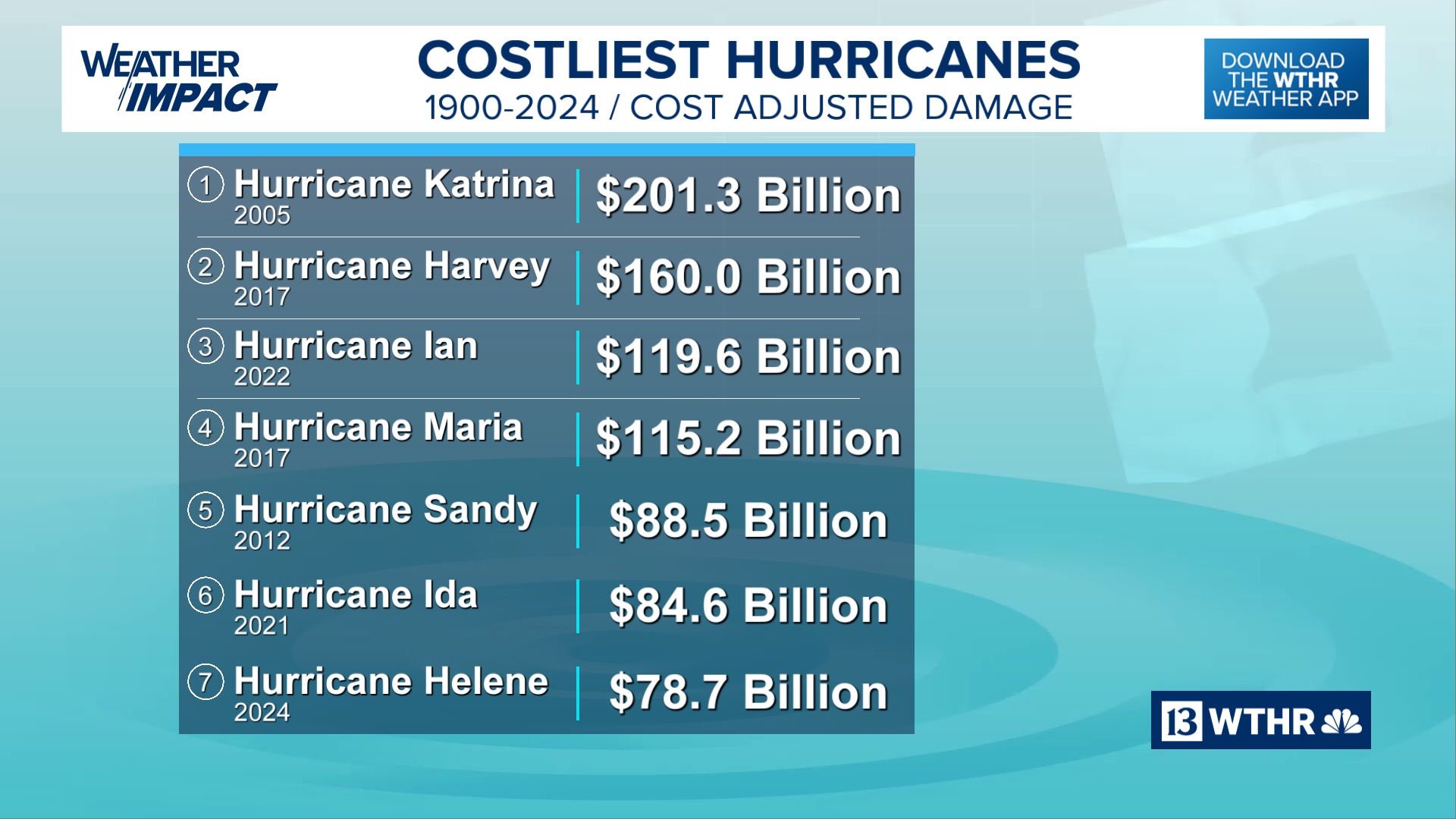 Remembering Hurricane Katrina 20 years later | wthr.com