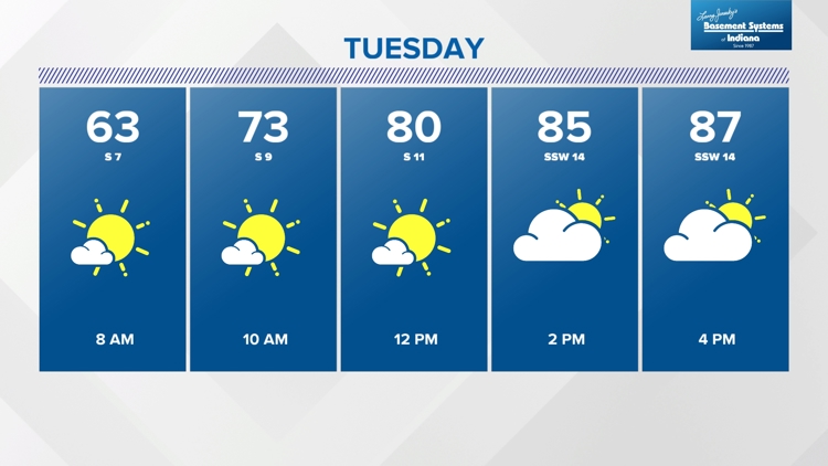 Warm, humid forecast before storms arrive | wthr.com