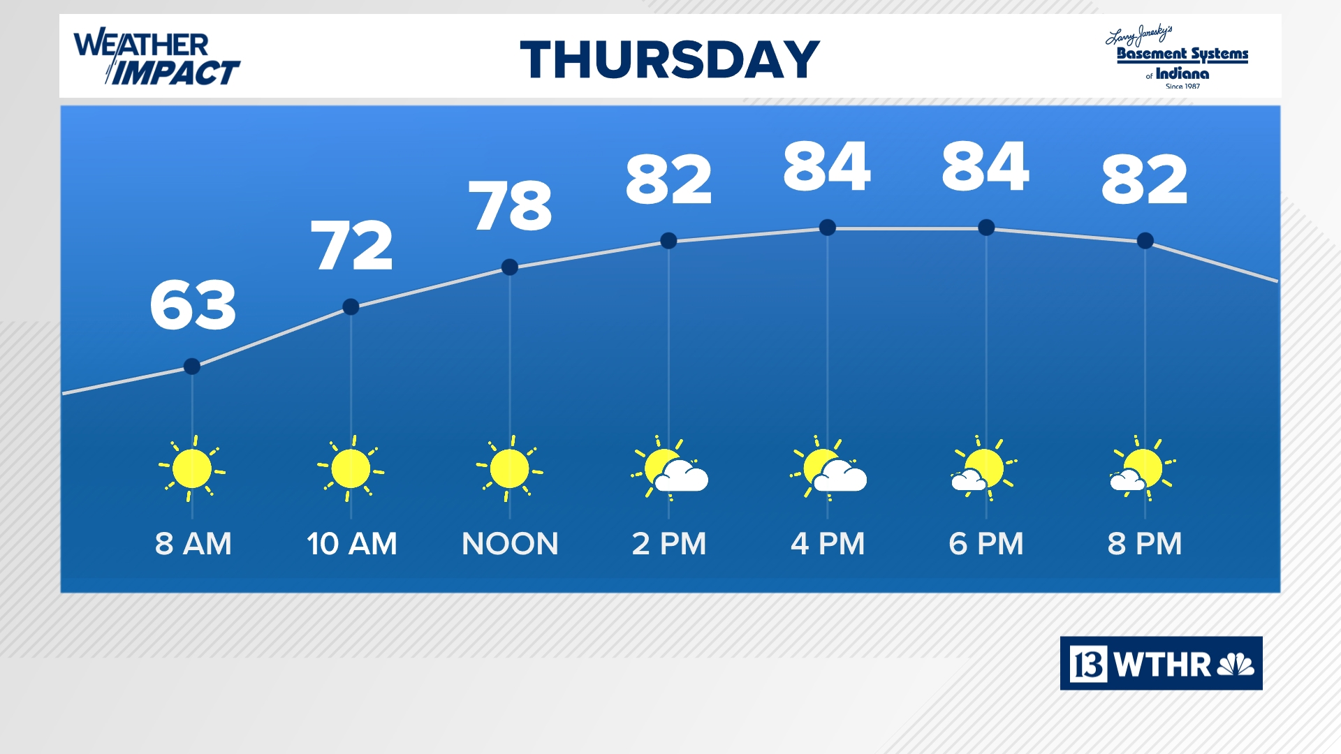Warm weather, rain chances return this weekend | 13Weather Blog June 6 ...