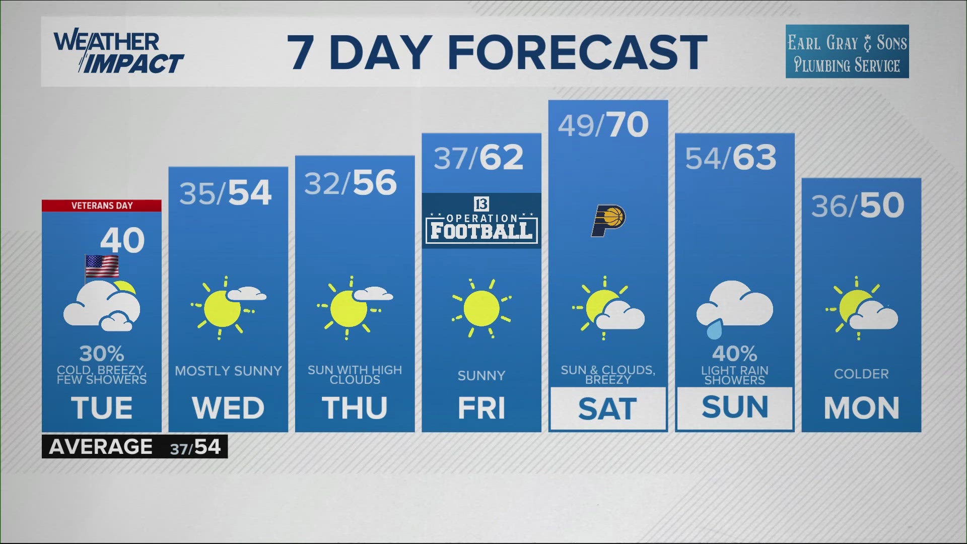 13Weather morning forecast | Tuesday, Nov. 11, 2025 | wthr.com