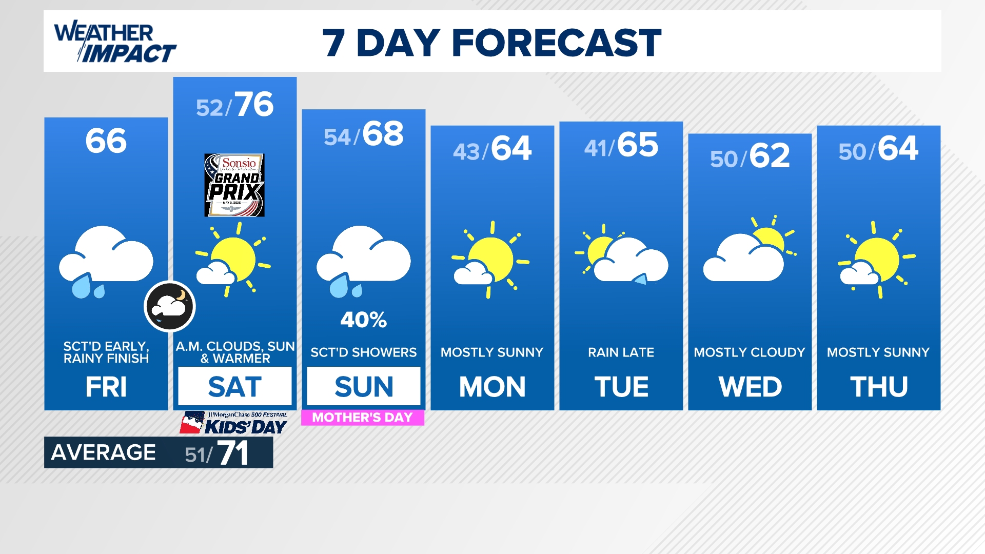 Morning showers turn to steadier rain today | 13Weather Blog | wthr.com