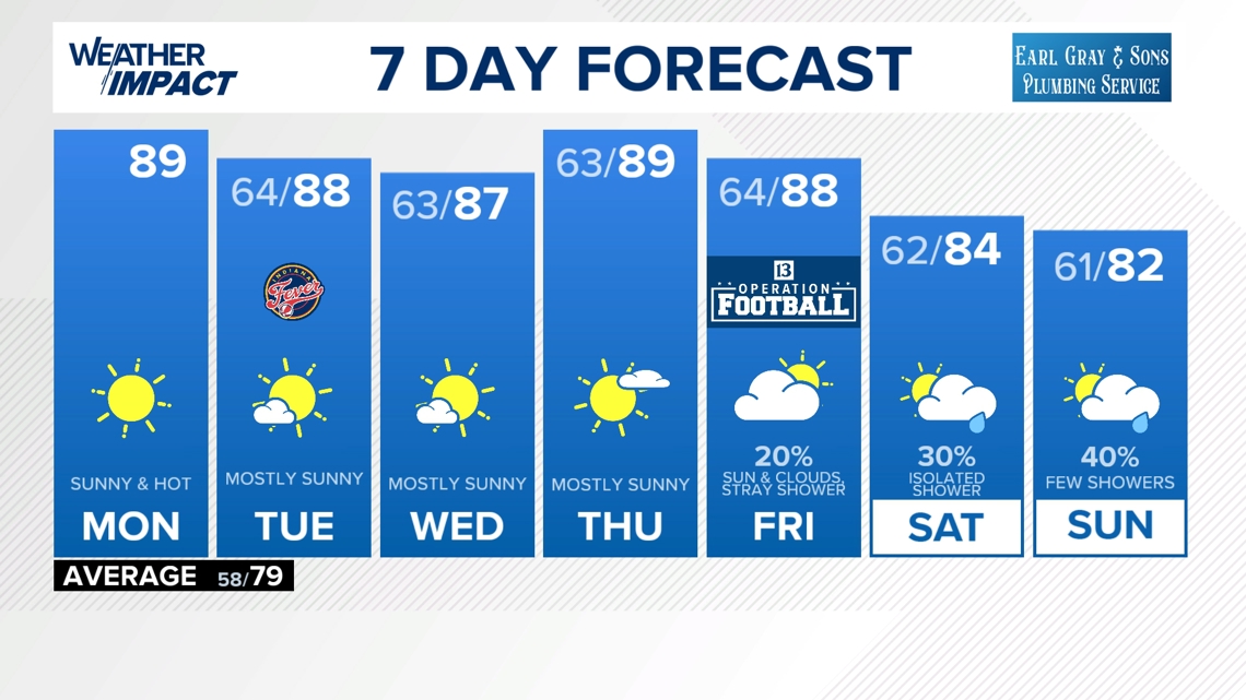 Rainfall totals and map from around Indiana over the weekend | wthr.com