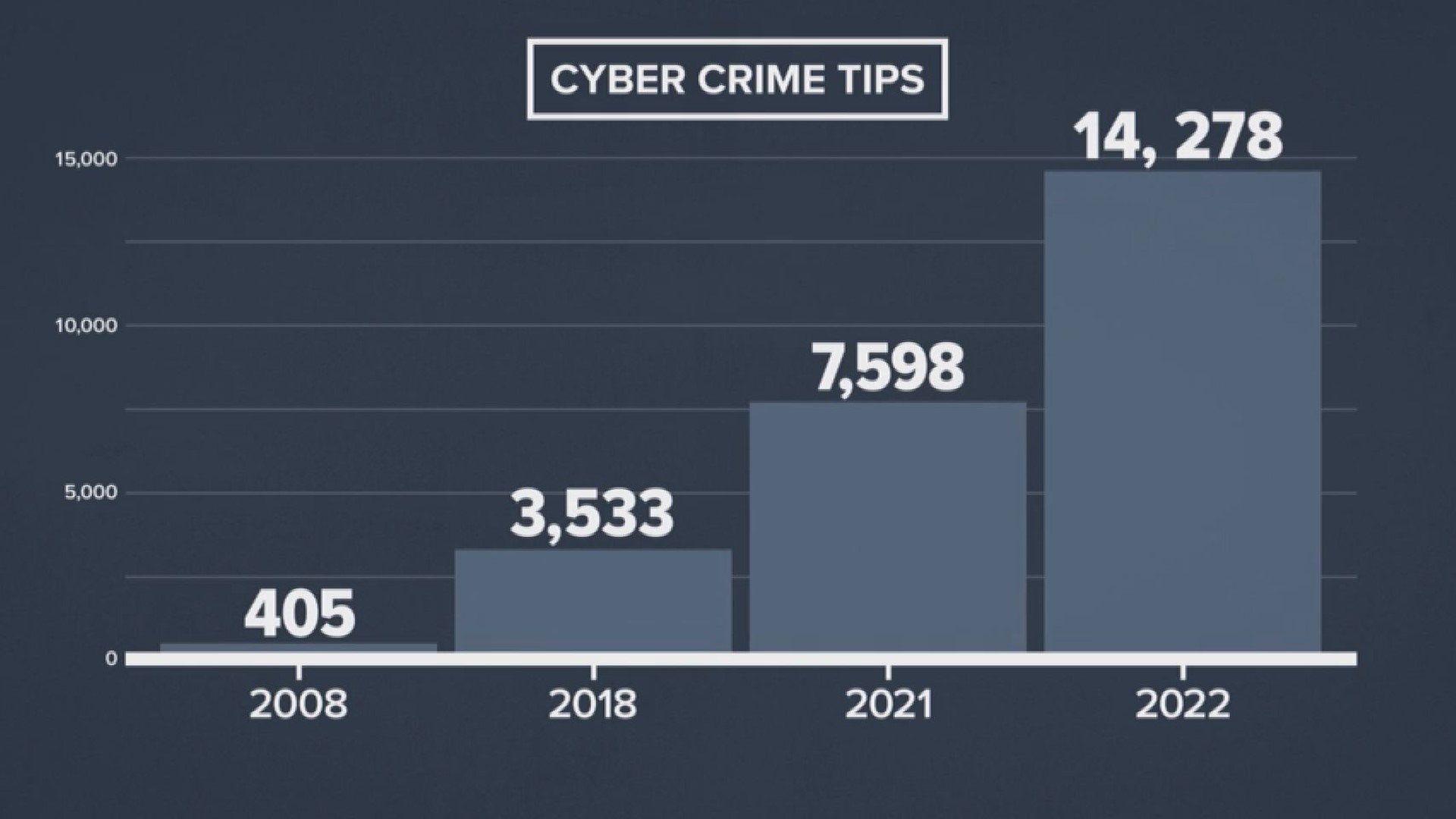 Police see surge in cybertips to protect kids online | wthr.com