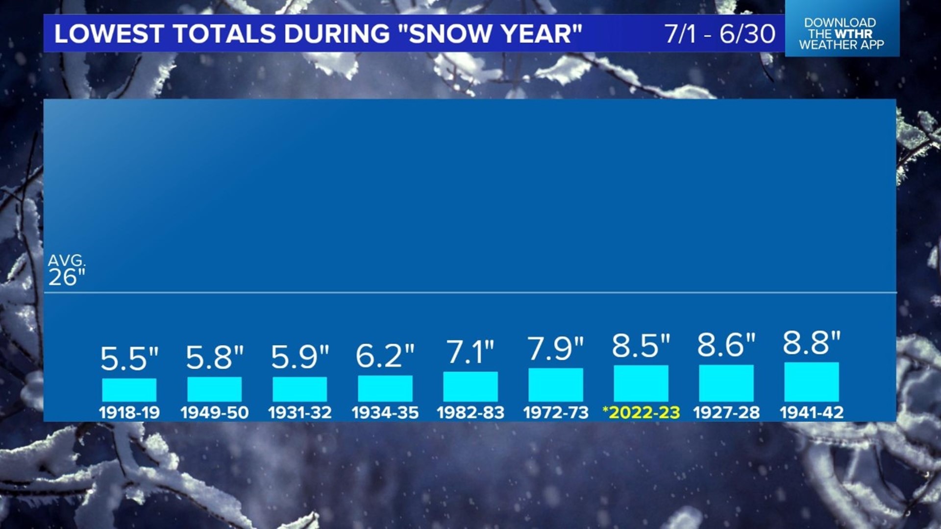 Live Doppler 13 Weather Blog: Some snow statistics | wthr.com
