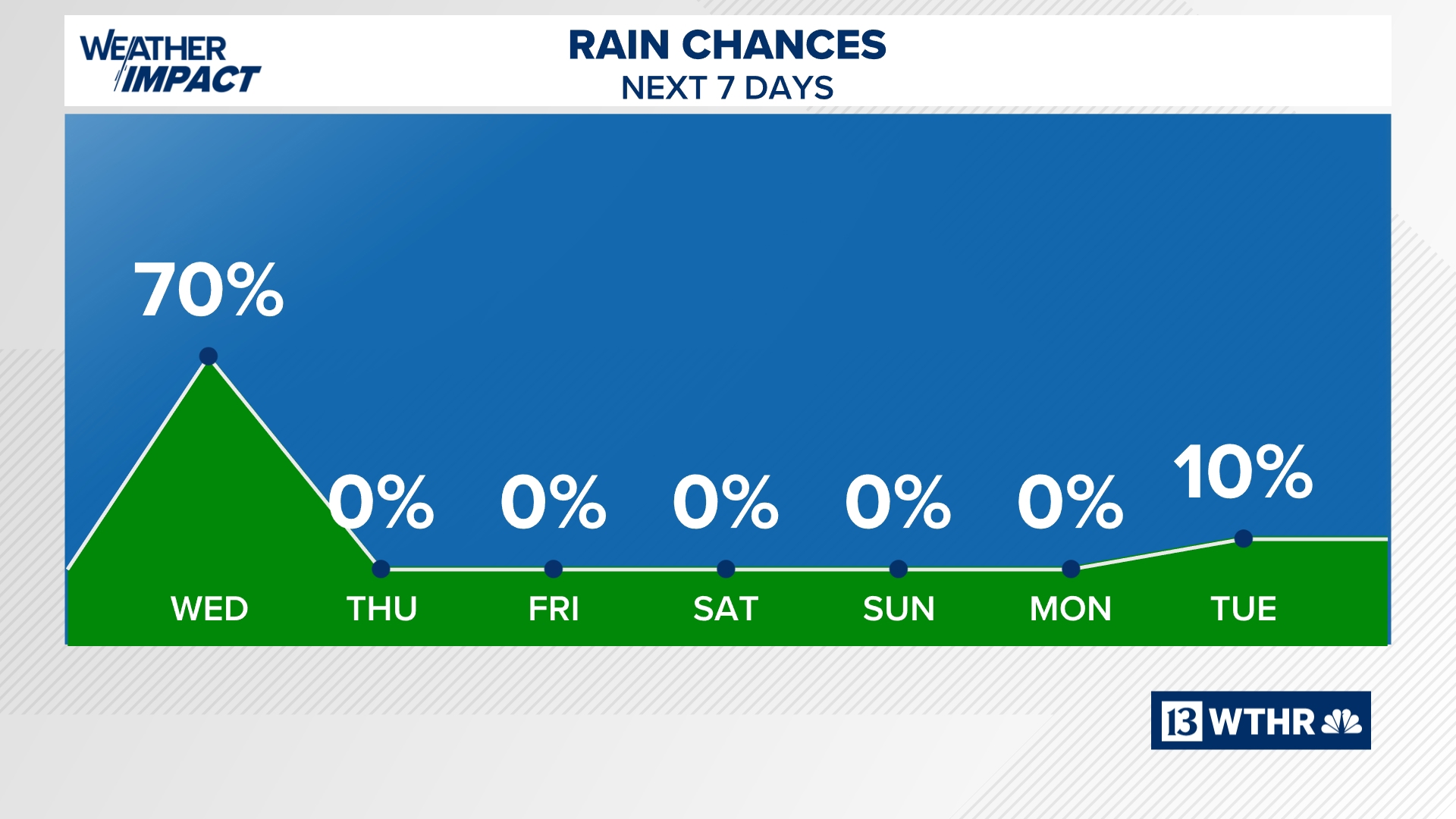 Wednesday rain gives way to dry, mild weather pattern | wthr.com