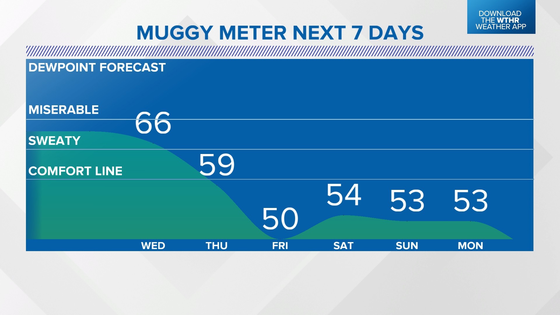 Big weather pattern changes | June 5, 2024 | wthr.com