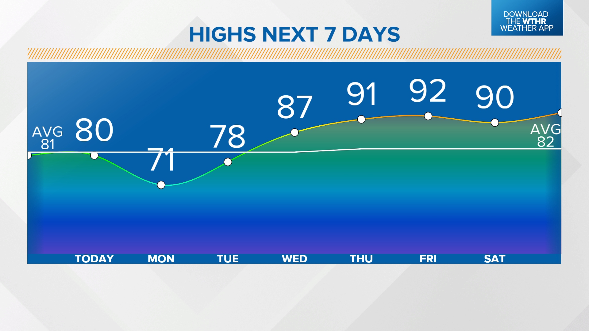 Major temperature change this week | Live Doppler 13 Weather Blog ...
