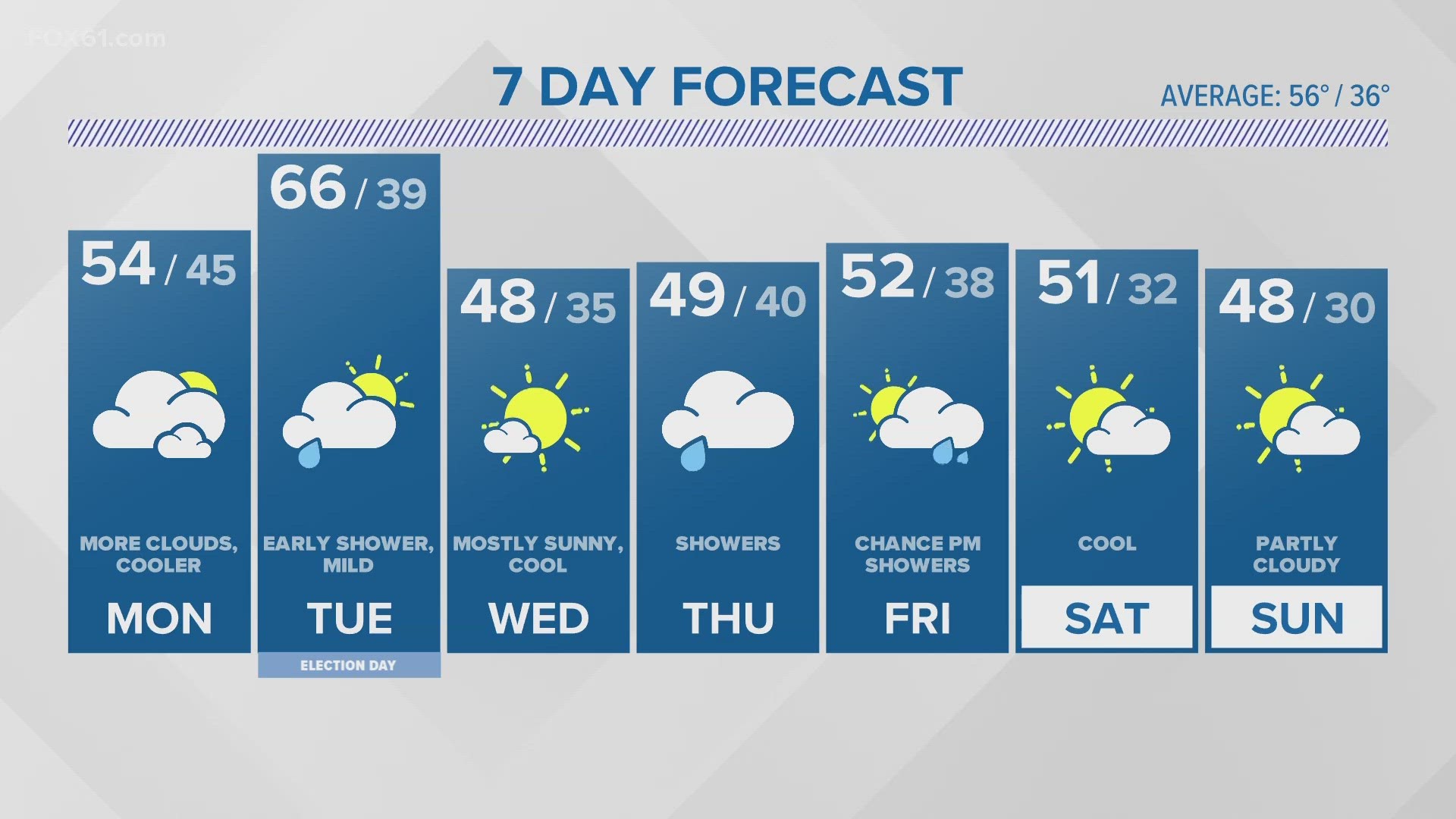 CONNECTICUT FORECAST: Night - November 5, 2023 | fox61.com