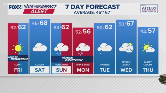 Hartford 10-Day Weather Forecast | Hartford, Connecticut | fox61.com