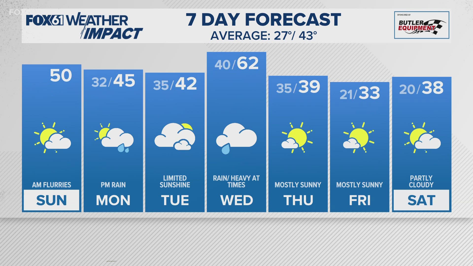 Connecticut's latest weather forecast | fox61.com