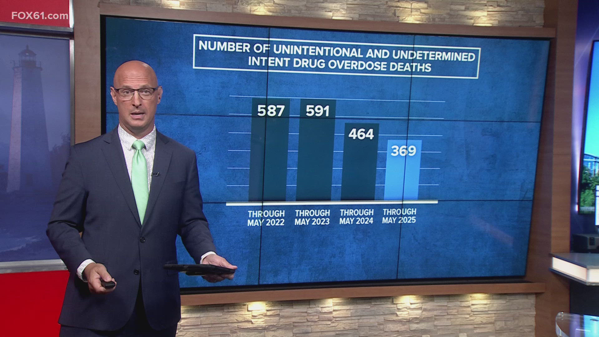 Connecticut officials confirm drop in opioid-related deaths in 2025 so ...
