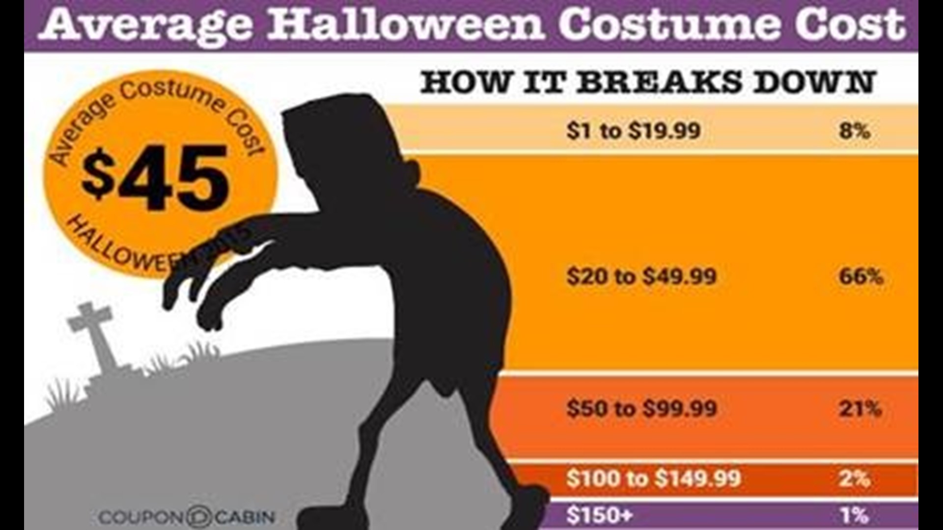 Average Halloween costume costs $45, Americans to spend $6.9B on the ...