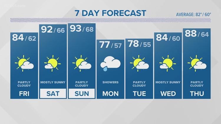 Connecticut weather forecast from the FOX61 Weather Watch | fox61.com