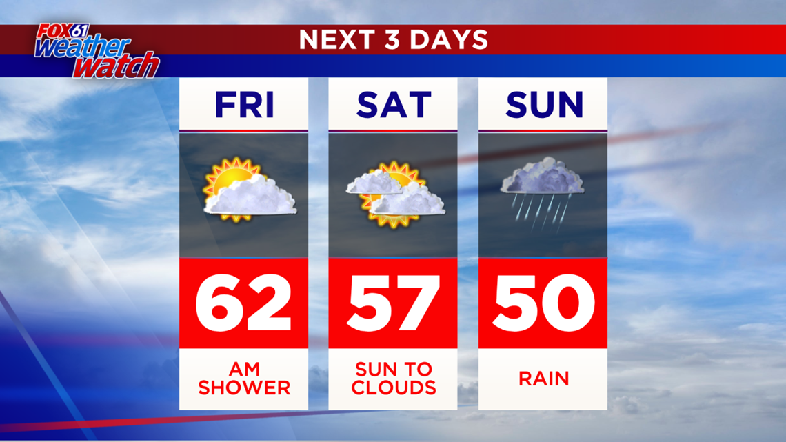 Clouds later tonight with a few showers early Friday morning | fox61.com