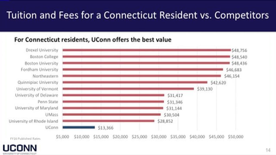 UConn Board of Trustees approves 4 years of tuition hikes | fox61.com