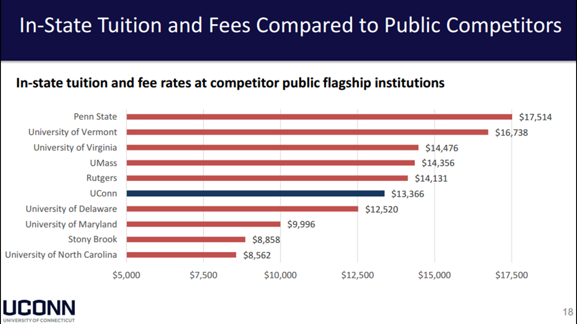 UConn planning to raise tuition again for 2016-2017 year | fox61.com
