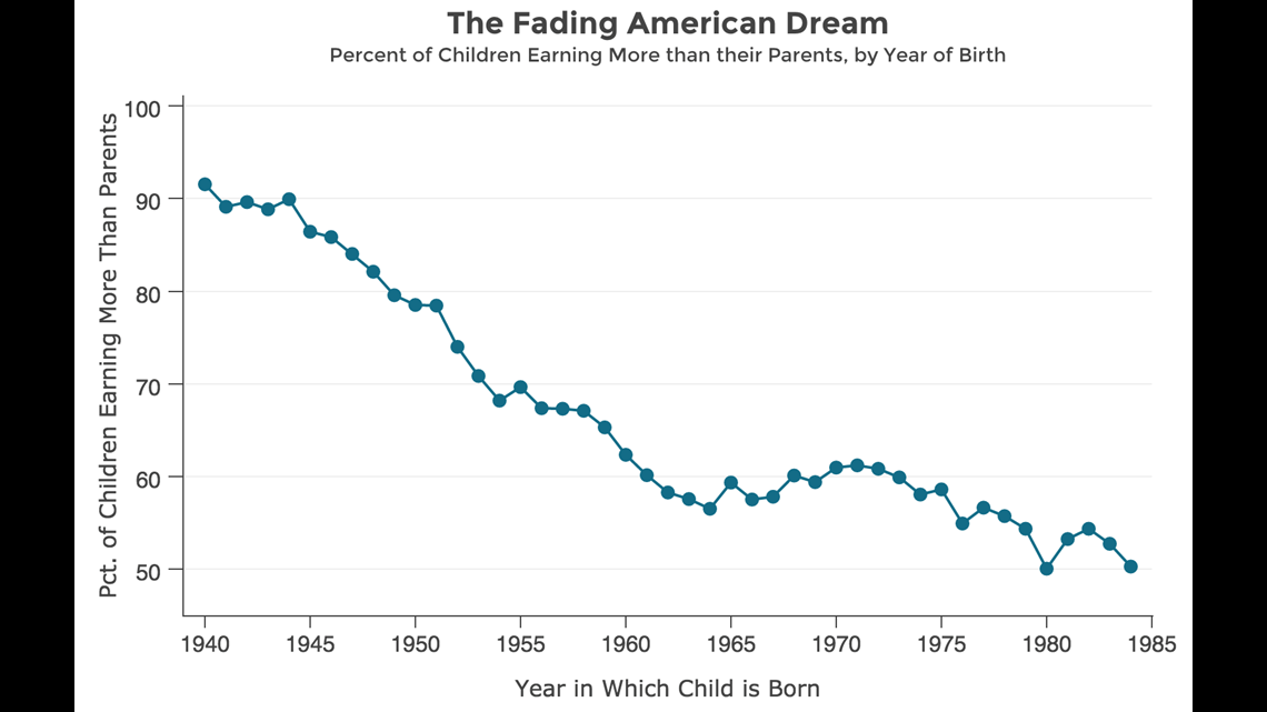 Barely half of 30-year-olds make more than their parents did | fox61.com