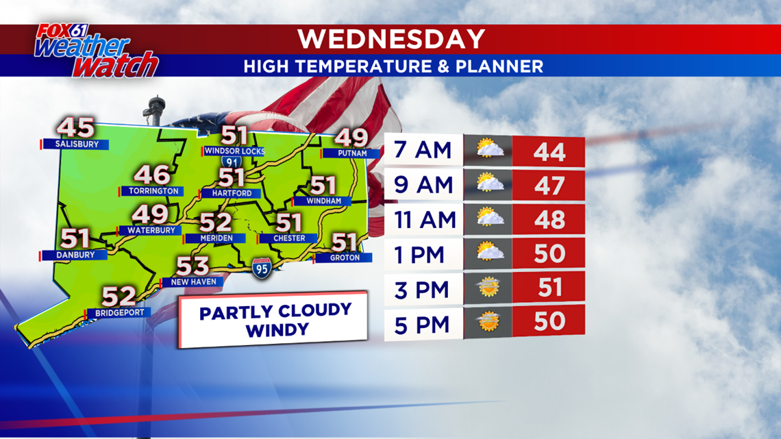 Rain tonight, windy but clearing Wednesday | fox61.com
