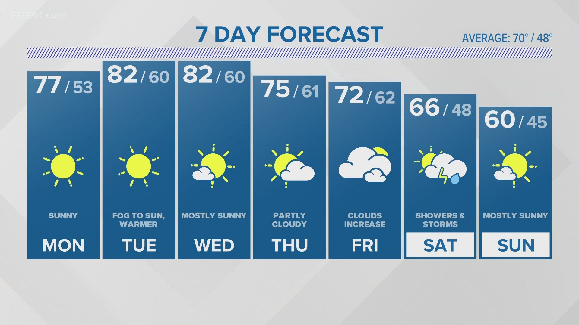CONNECTICUT FORECAST: Night - October 1, 2023 | fox61.com