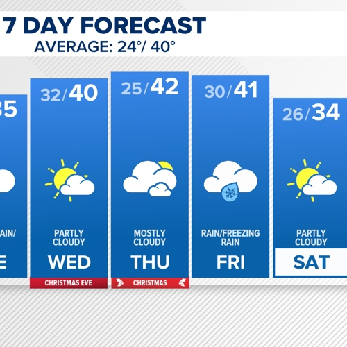 Hartford 10-Day Weather Forecast | Hartford, Connecticut | fox61.com