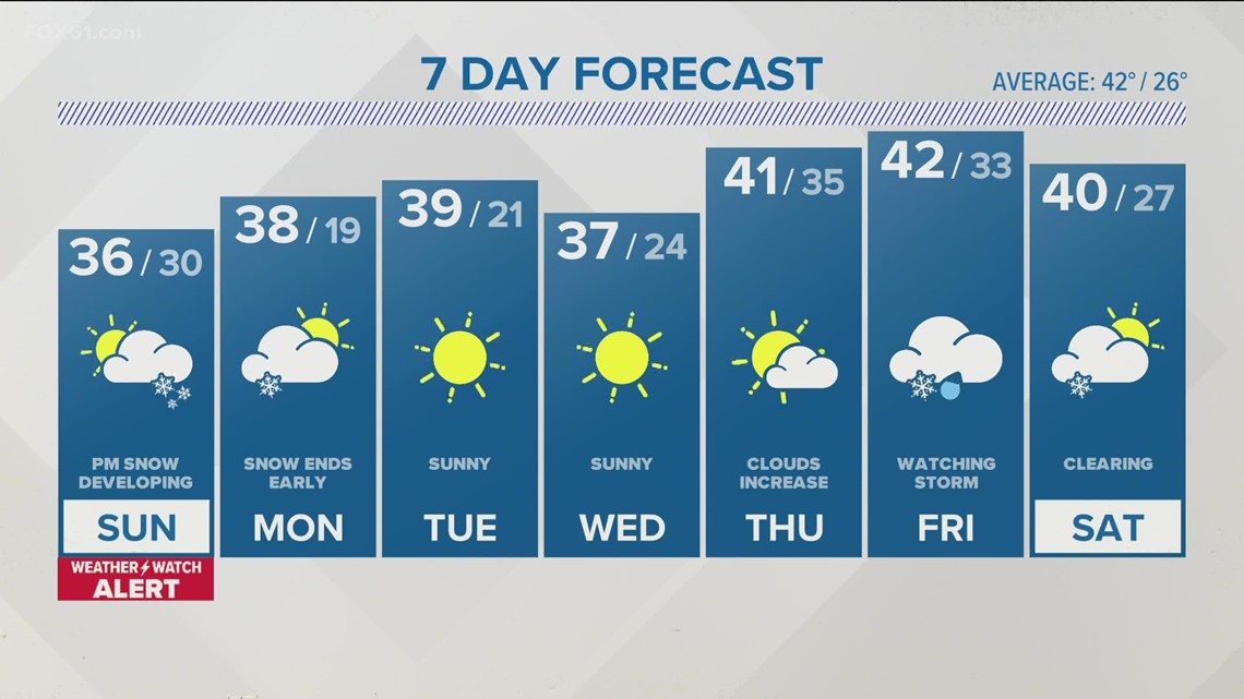 WEATHER WATCH ALERT: Snow Sunday afternoon and night | fox61.com