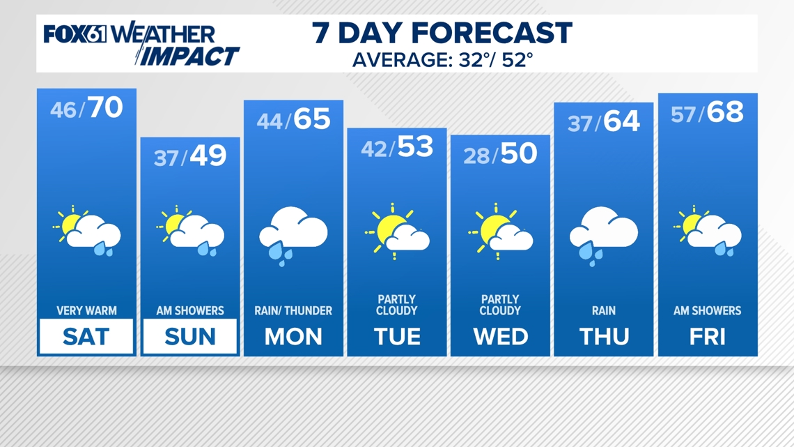 FOX61 WTIC TV Listings | fox61.com