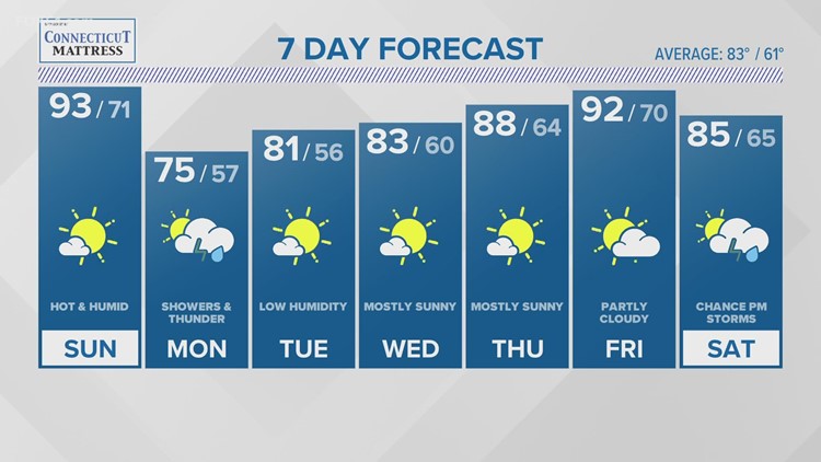 Connecticut weather forecast from the FOX61 Weather Watch | fox61.com