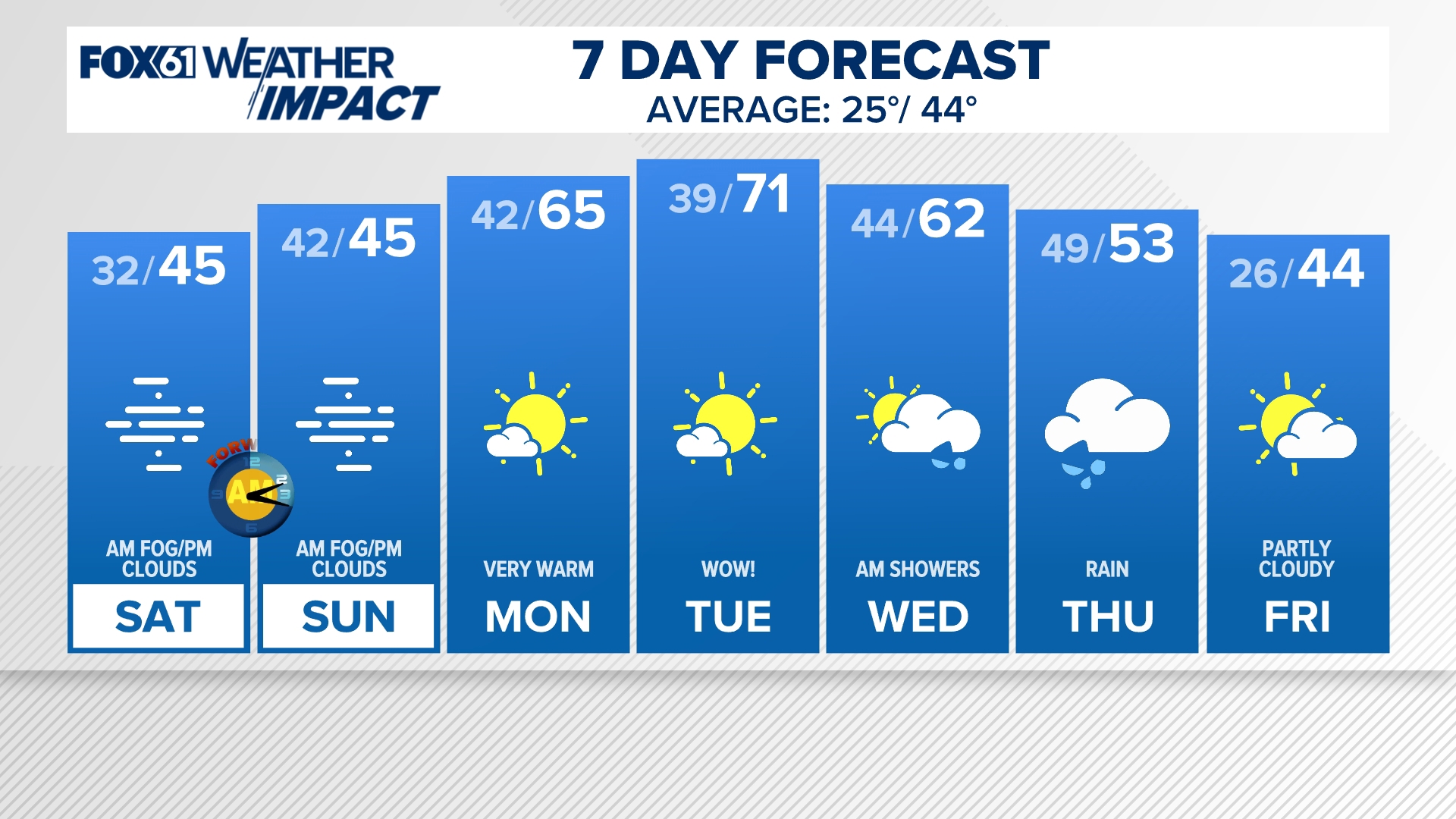 Connecticut's latest weather forecast | fox61.com