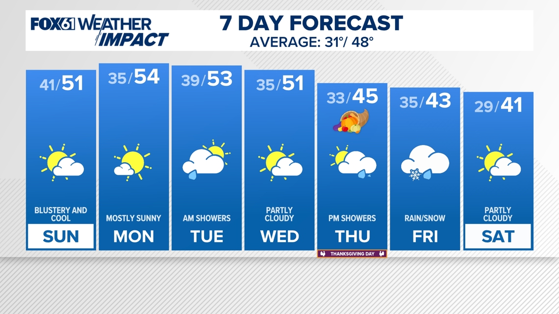 FOX 61 | Connecticut breaking news, weather, traffic, sports and social ...