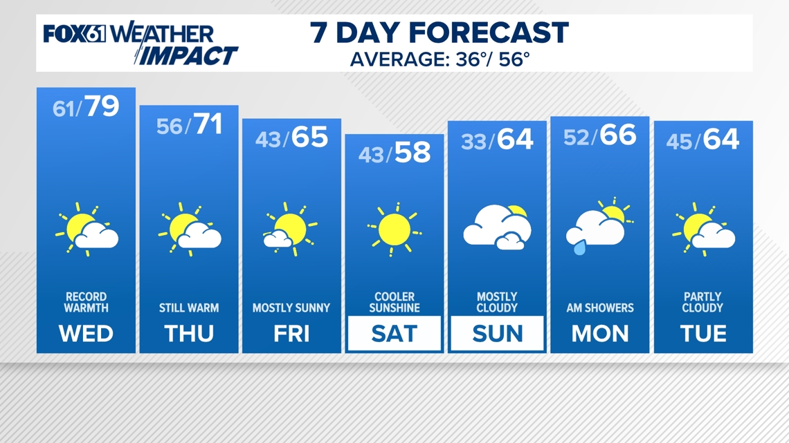 FOX 61 | Connecticut breaking news, weather, traffic, sports and social ...