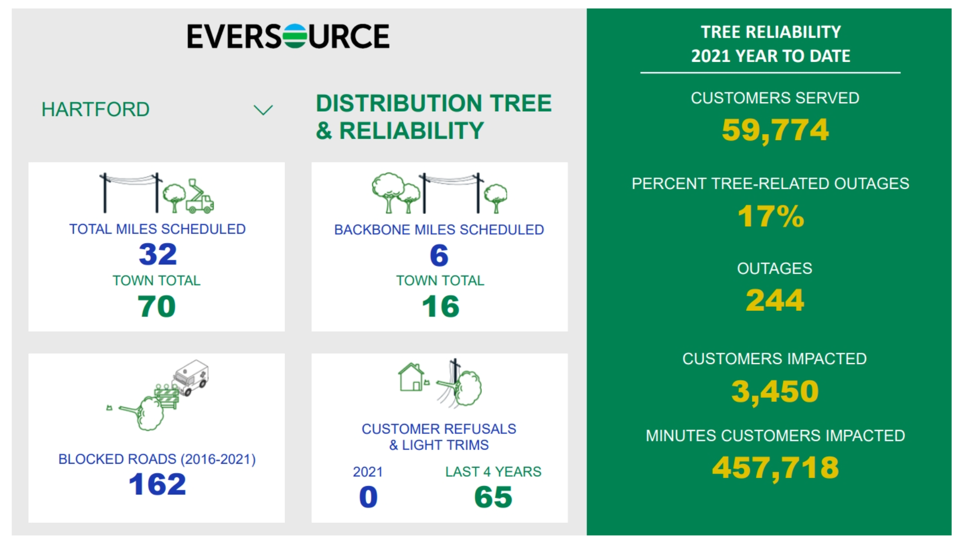 Eversource's 'scorecards' give town-by-town tree related outages ...
